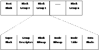 The Ext2 File System